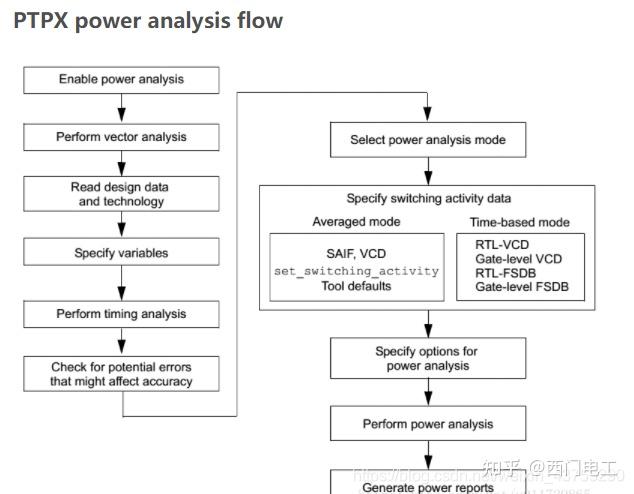 IMPL26. PTPX功耗分析flow - 知乎