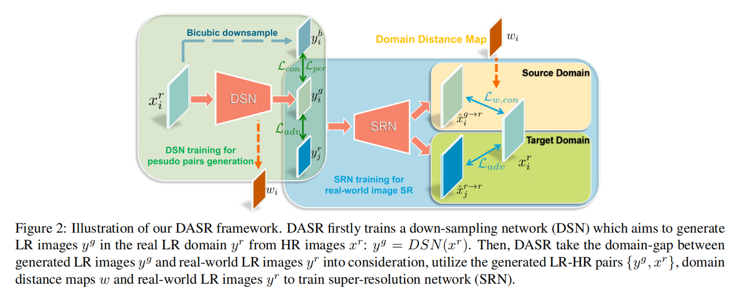 CVPR21 真实世界图像超分辨率 DASR - 知乎