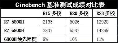 AMD锐龙7 6800H性能解析 对比5800H有提升 - 知乎