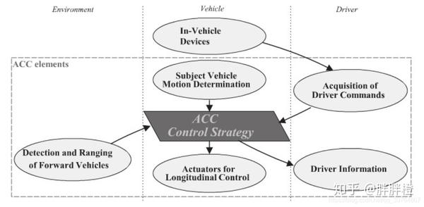 基于雷达和摄像头的ACC系统设计 01 —— ACC法规分析 ISO 15622 - 知乎
