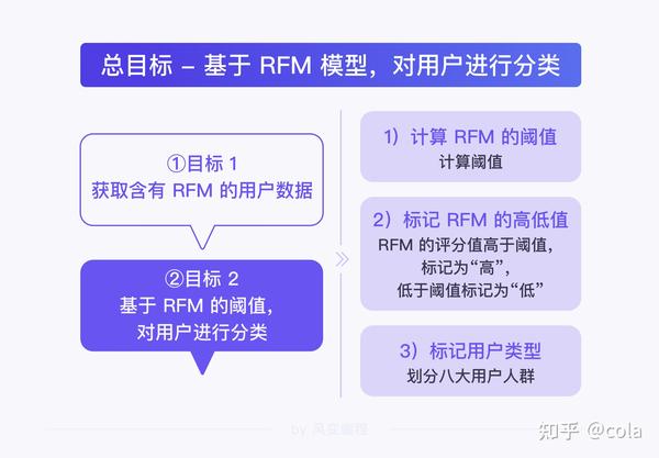 RFM模型—电商客户价值细分 - 知乎