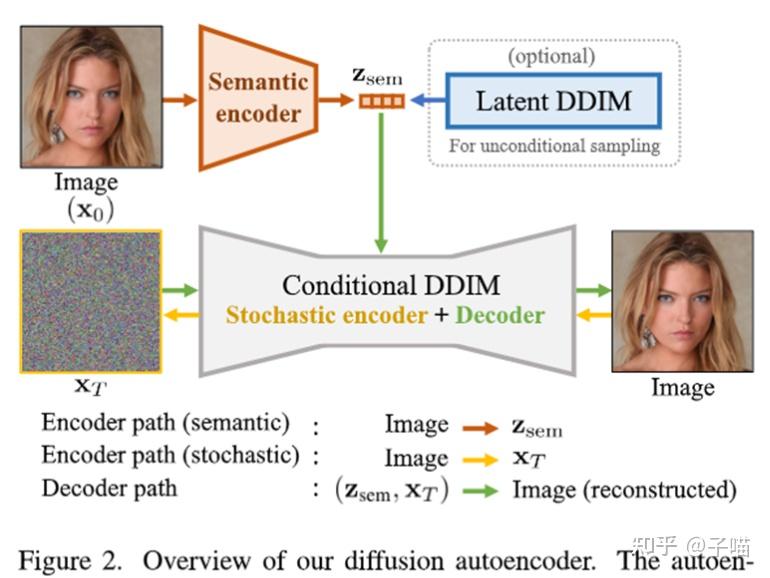 A New Look at Denoising Diffusion Models（1） - 知乎