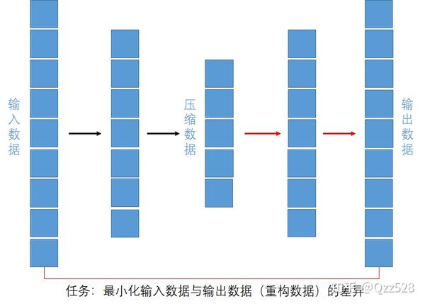 自编码器autoencoder介绍及pytorch代码实现 知乎