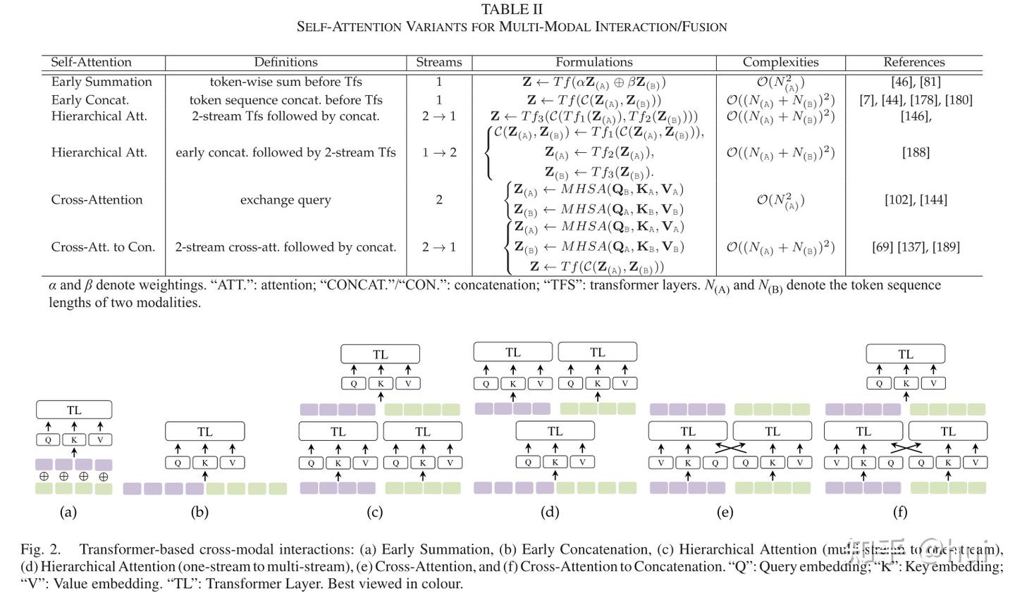 论文《Multimodal Learning With Transformers: A Survey》详解 - 知乎
