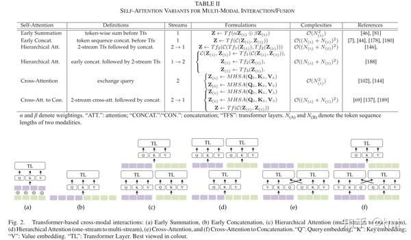 论文《Multimodal Learning With Transformers: A Survey》详解 - 知乎