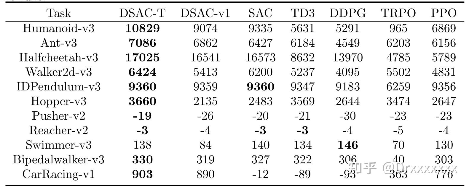 DSAC-T: Distributional Soft Actor-Critic with Three Refinements - 知乎