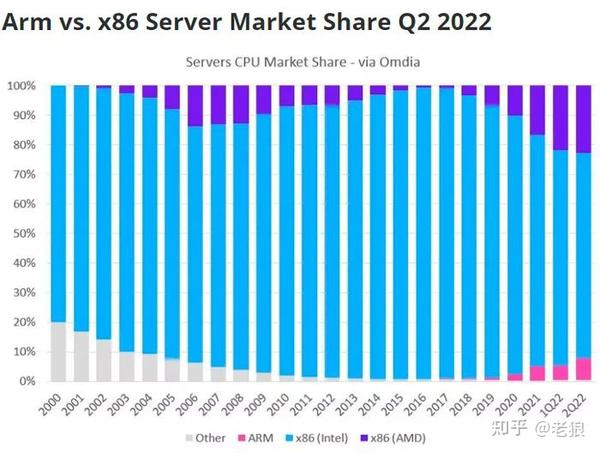 ARM服务器平台又添新兵！Neoverse路线图更新：V2 & E2 - 知乎
