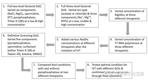 DoE优化IVT反应体系，提升saRNA产量。 - 知乎