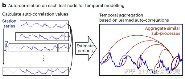 （NMI）Interpretable weather forecasting for worldwide stations with a unified deep model - 知乎