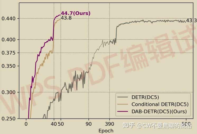 找到 DETR 慢收敛的罪魁祸首了！DAB-DETR 利用迭代更新的 Anchor Box 作为位置先验，将 DETR 演绎成为 Soft ...