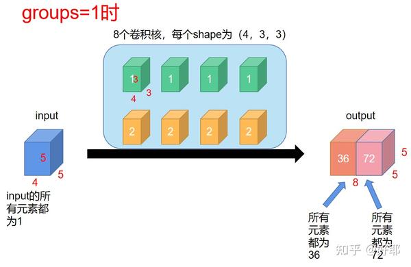【pytorch】搞懂nn Conv2d的groups参数的作用 知乎
