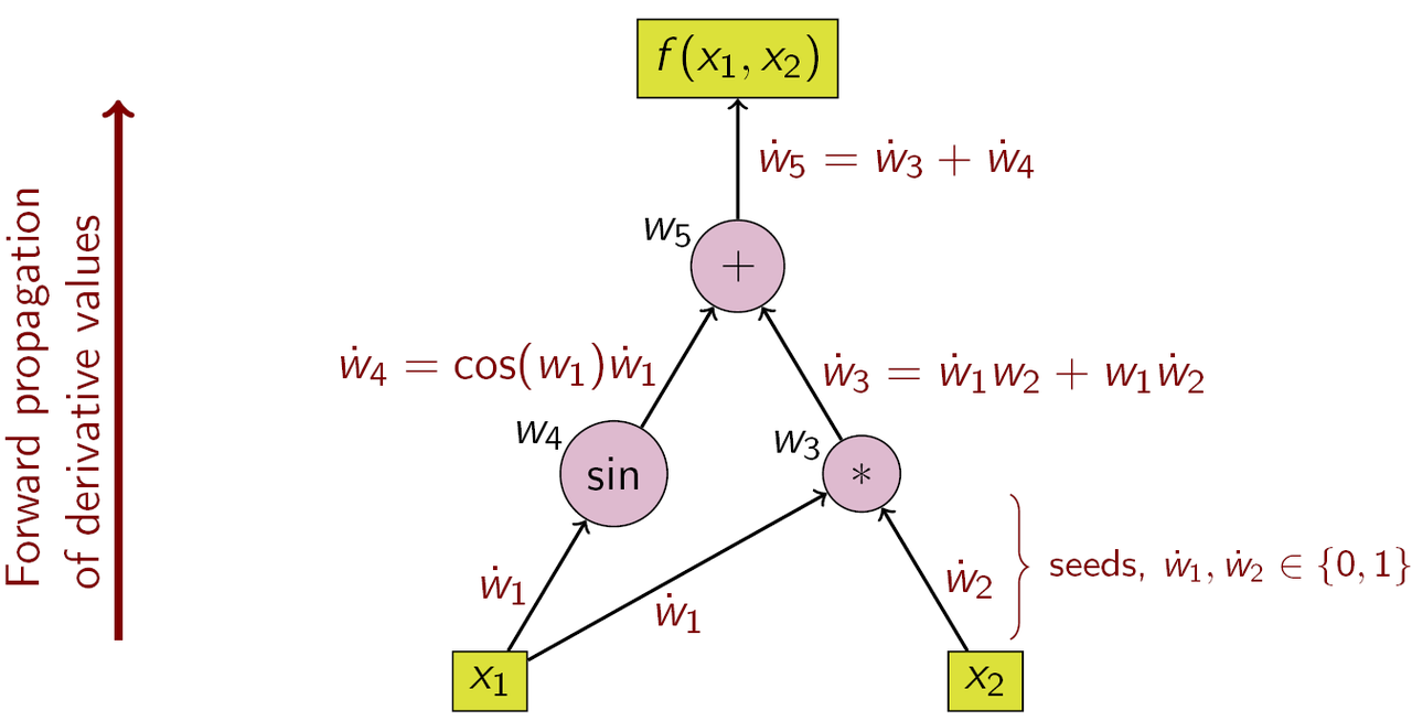 自动微分automatic Differentiation 知乎 