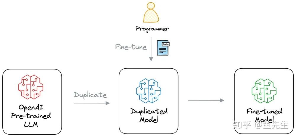 图解 Fine-tuning：LoRA 系列微调技术概述 - 知乎