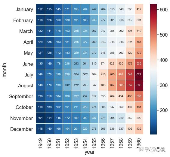 Python可视化 Seaborn5分钟入门六——heatmap热力图 知乎