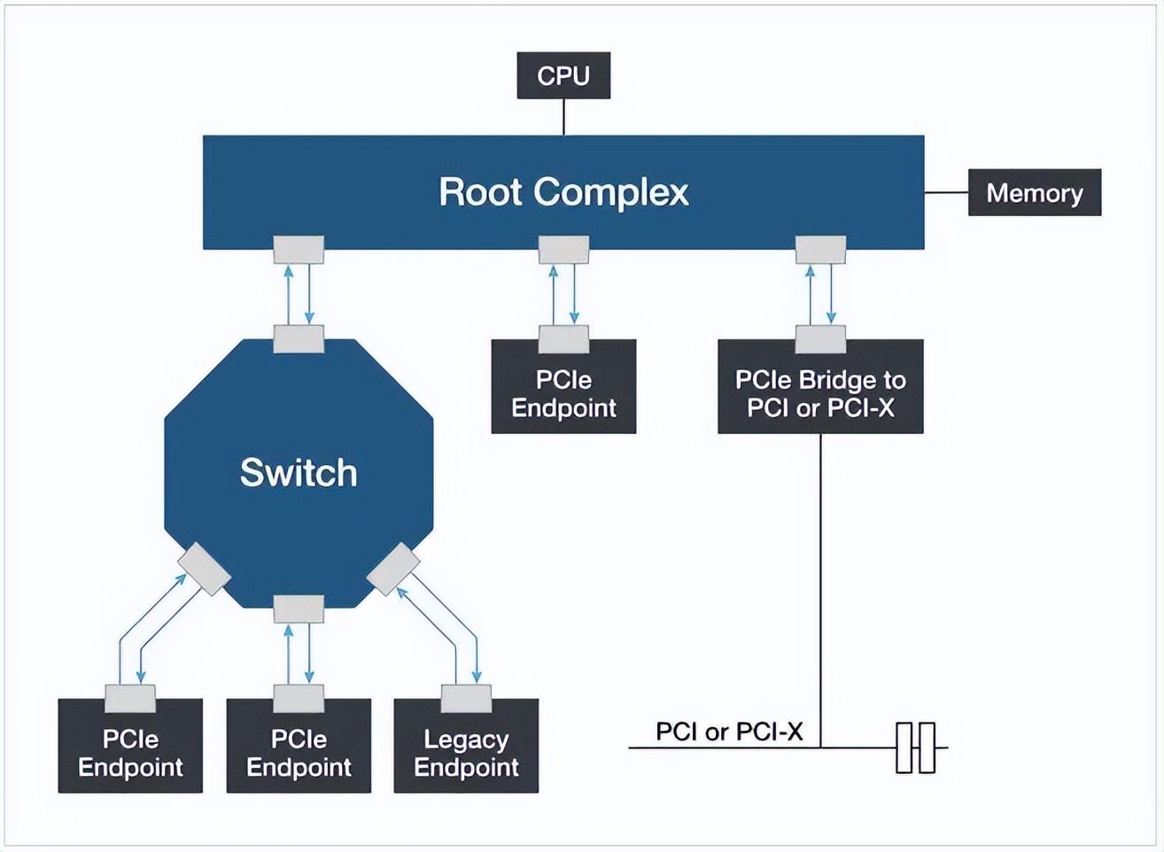 应用指南 | 如何使用LTSSM功能表征PCIe设备性能 - 知乎