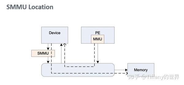 【内存-MMU】图解SMMU原理与实现 - 知乎