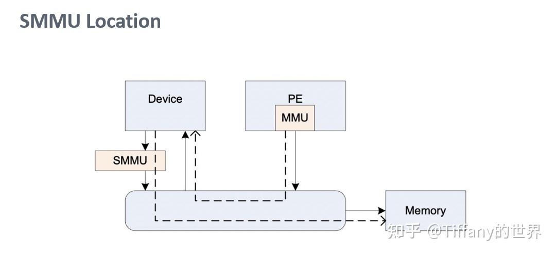 【内存-MMU】图解SMMU原理与实现 - 知乎