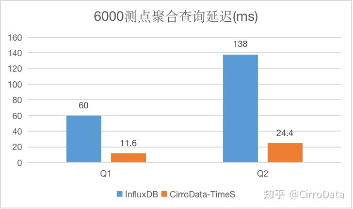 如何应对物联网时代数据爆炸式增长？CirroData-TimeS 时序数据库来了！ - 知乎