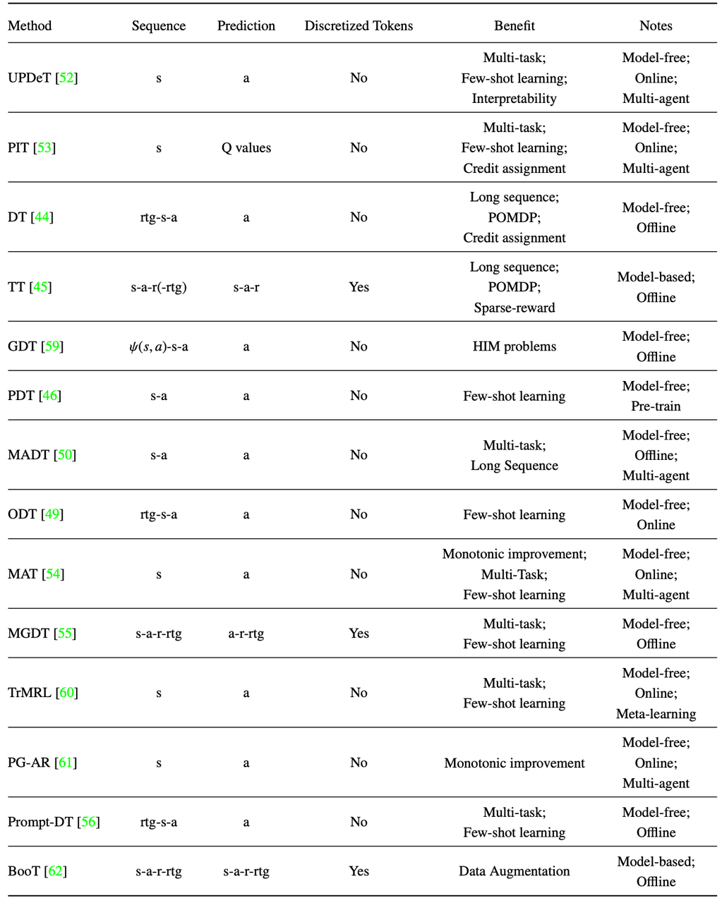 FCS 2023｜数研院发表面向序贯决策任务的大模型算法综述 - 知乎