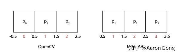 OpenCV里的INTER_AREA究竟是在做啥？ - 知乎