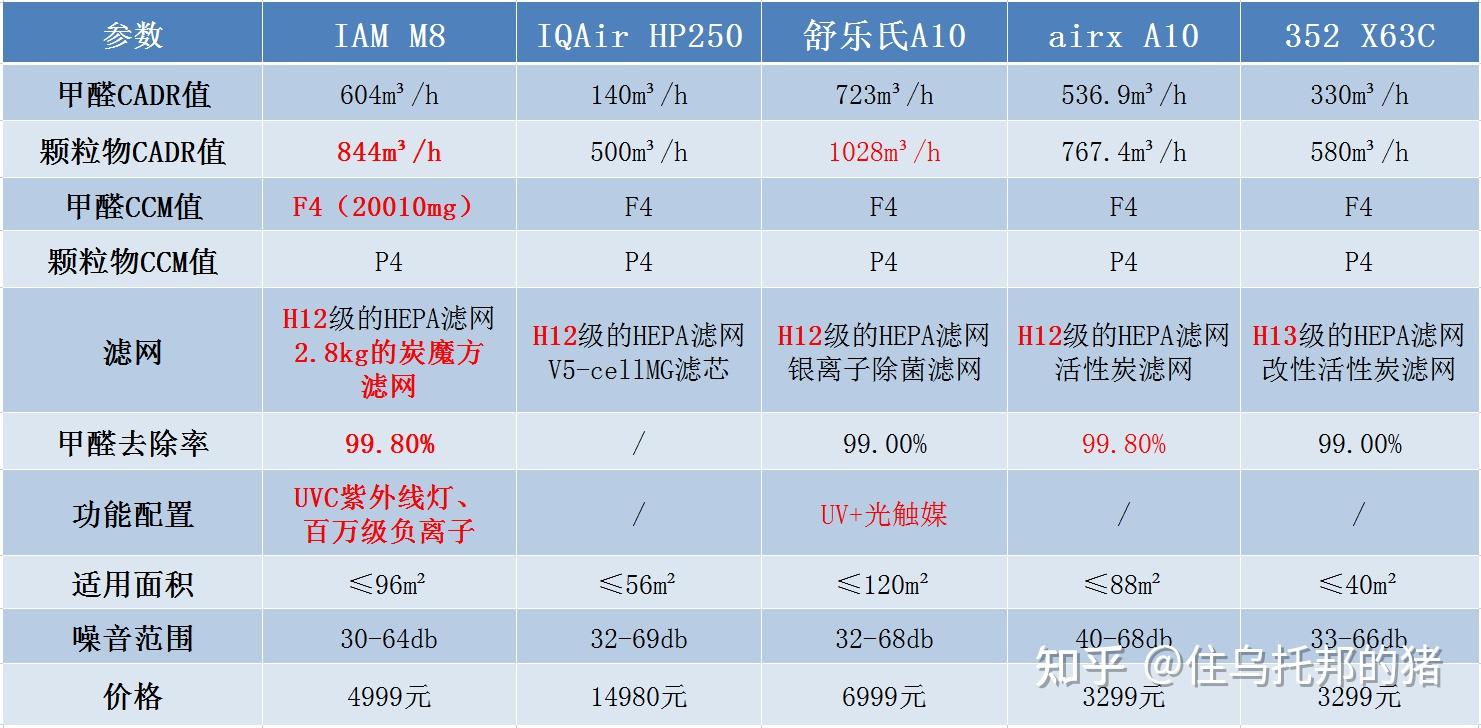 空气净化器除甲醛=智商税？352/IAM/airx/舒乐氏/IQAir/飞利浦等哪个牌子的空气净化器最值得入手？ - 知乎
