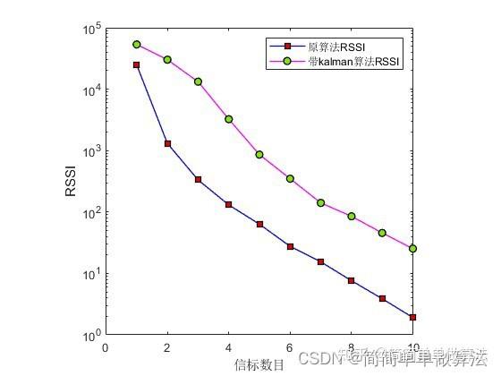 基于PLE结合卡尔曼滤波的RSSI定位算法matlab仿真 - 知乎