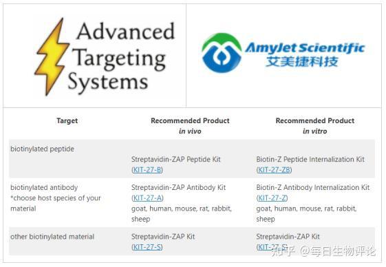 艾美捷Advanced Targeting Systems丨ZAP二级标记物 - 知乎