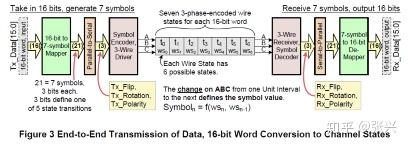 Camera接口之MIPI D-Phy，M-Phy，C-Phy信号采样 - 知乎
