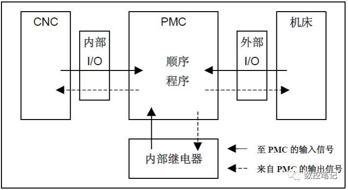 FANUC系统PMC基础知识介绍 - 知乎