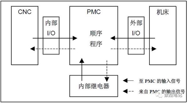 FANUC系统PMC基础知识介绍 - 知乎