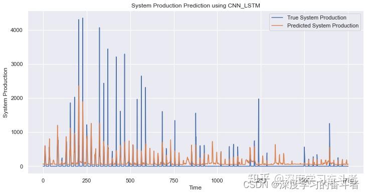 光伏发电预测（LSTM、CNN_LSTM和XGBoost回归模型，Python代码） - 知乎