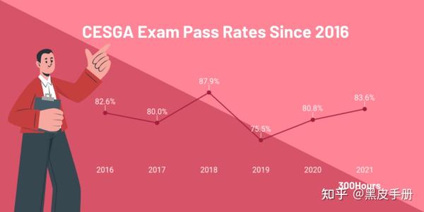 CESGA证书值得考么？CESGA和CFA ESG有什么区别？ - 知乎