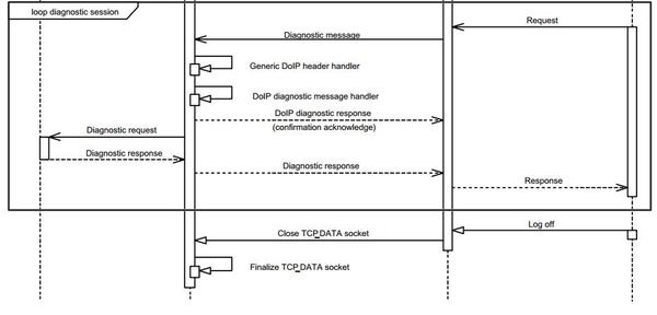 DoIP技术（三） - 知乎