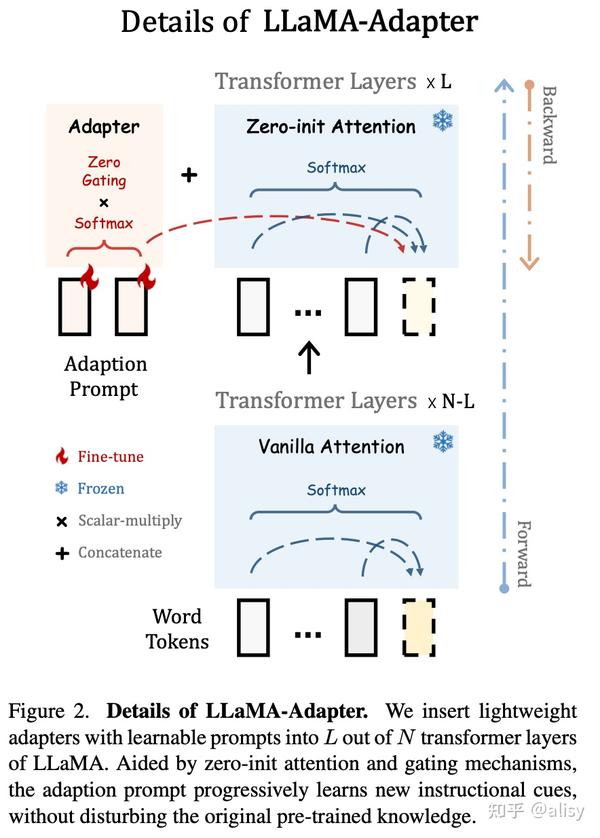 《LLaMA-Adapter:Efficient Fine-tuning of Language Models with Zero-init Attention》阅读笔记 - 知乎
