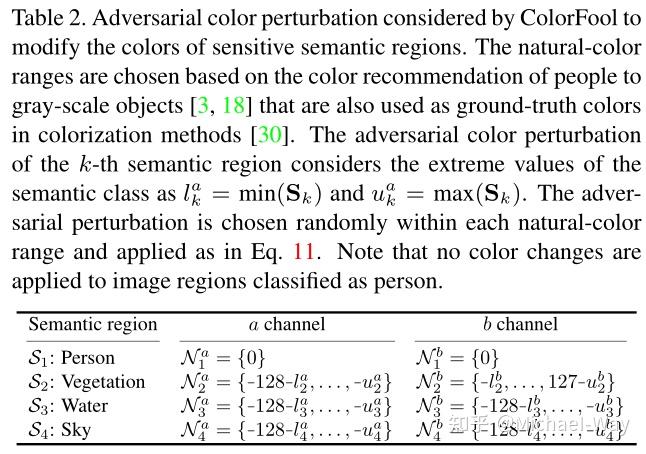 [论文笔记]ColorFool: Semantic Adversarial Colorization - 知乎