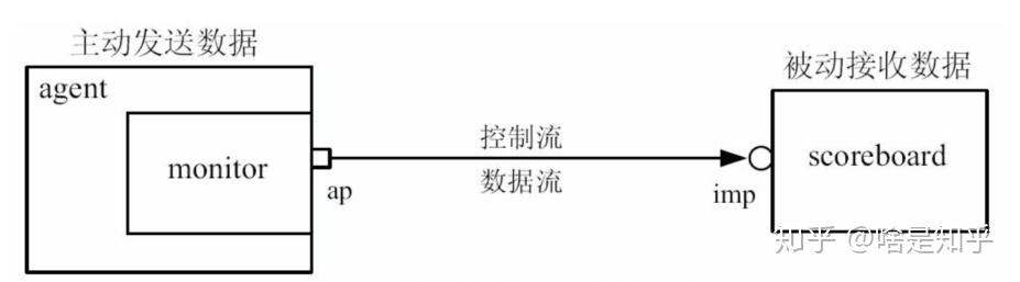 UVM实战 第四章总结 UVM中的TLM1.0通信 - 知乎