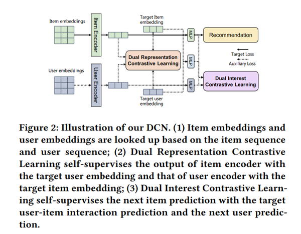 Dual Contrastive Network for Sequential Recommendation - 知乎