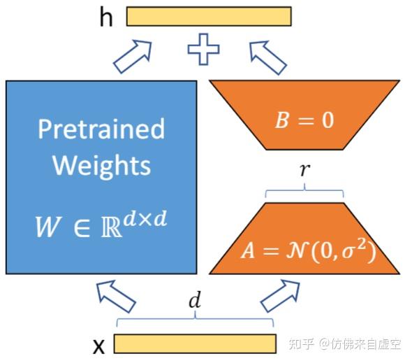 The Survey on PEFT (Parameter-efficient Fine-tuning) - 知乎