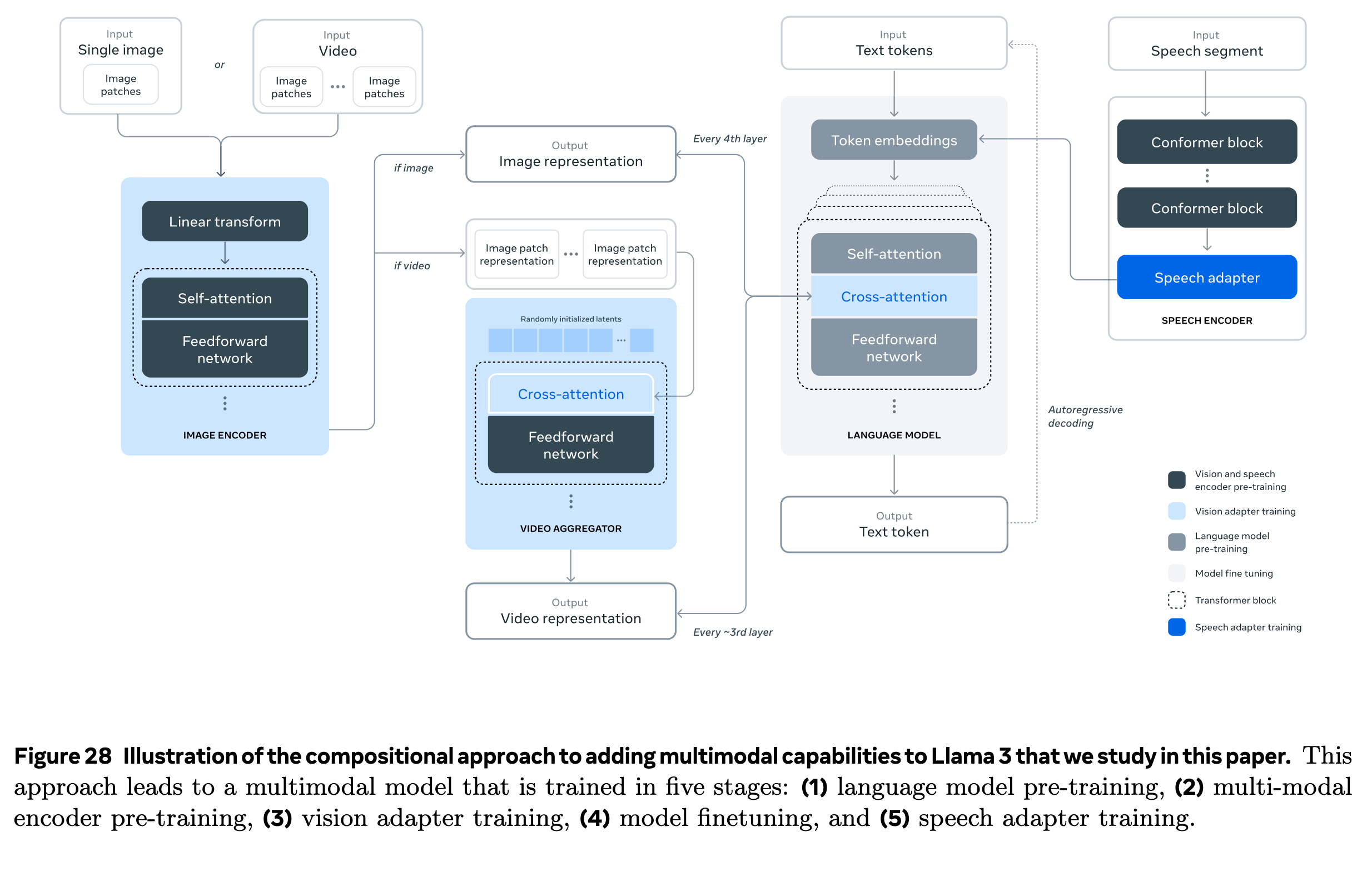 The Llama 3 Herd of Models 阅读笔记 - 知乎