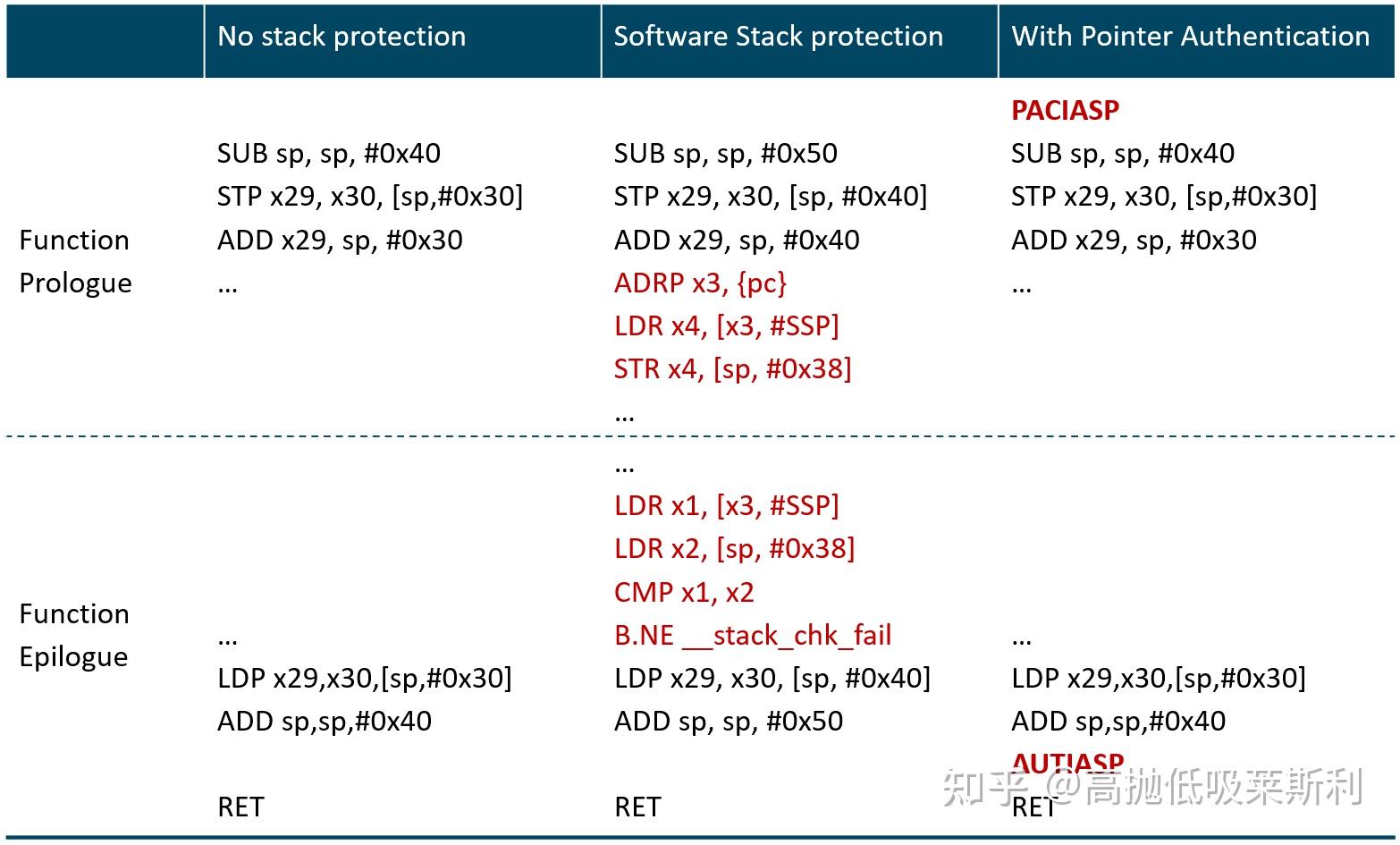 Security extensions in Arm architecture (1/2): ROP/JOP attacks - 知乎
