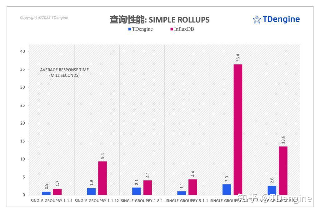 InfluxDB vs TDengine，时序数据库PK——用数据“说”性能 - 知乎