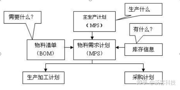 Erp的前世今生 知乎 