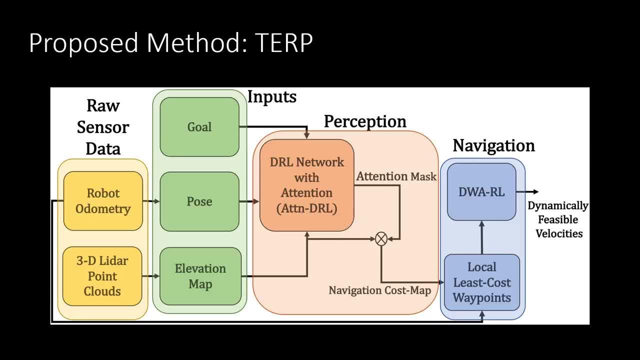 TERP：使用深度强化学习在不平坦的户外环境中进行可靠的规划 - 知乎