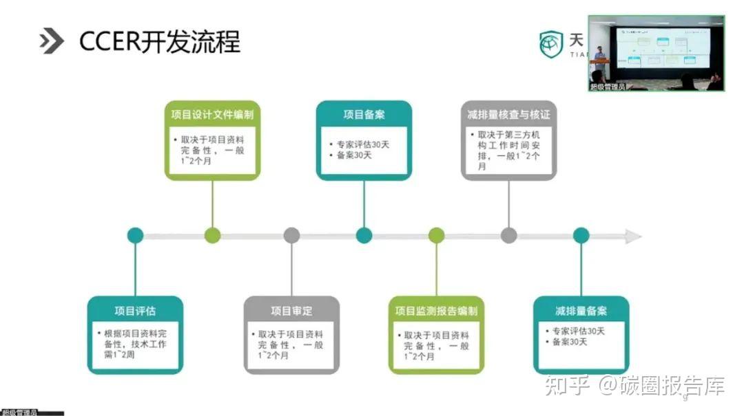 天津碳排所PPT：CCER市场现状、发展路线、开发流程（附文件） - 知乎