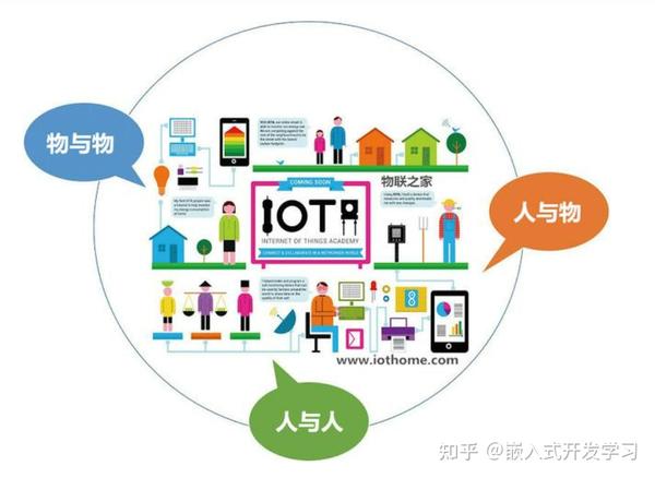 物联网与嵌入式的关系【秒懂】！ 知乎 