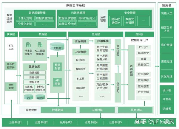数仓建设:数据驱动企业智能化的基石 知乎