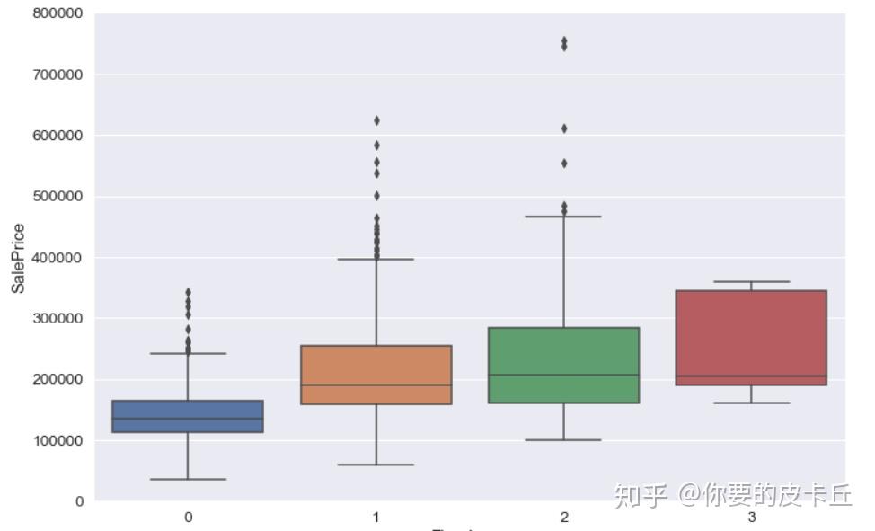 Kaggle竞赛--房价预测 - 知乎