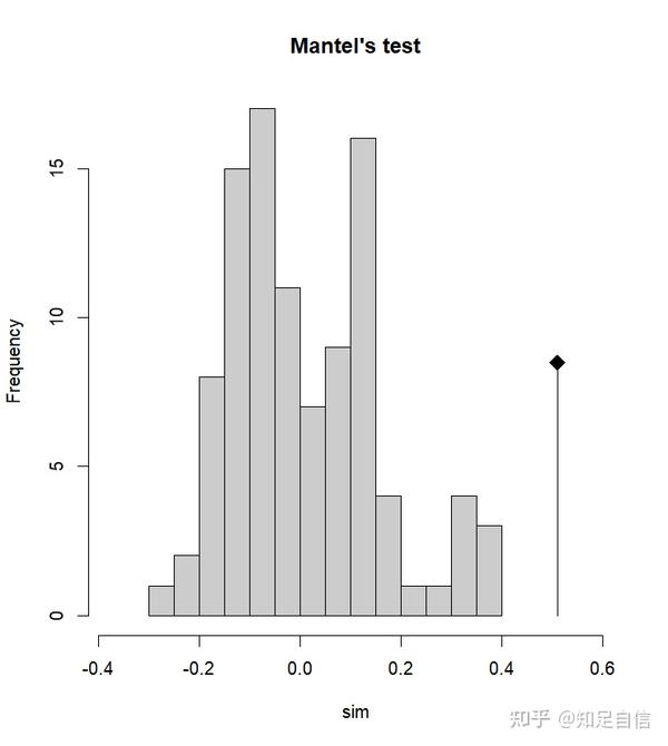 两矩阵相关性分析——Mantel test - 知乎