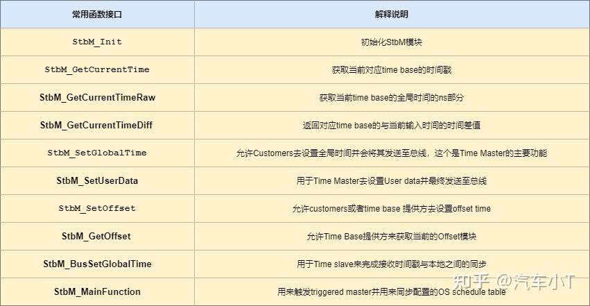 AUTOSAR基础篇之StbM - 知乎