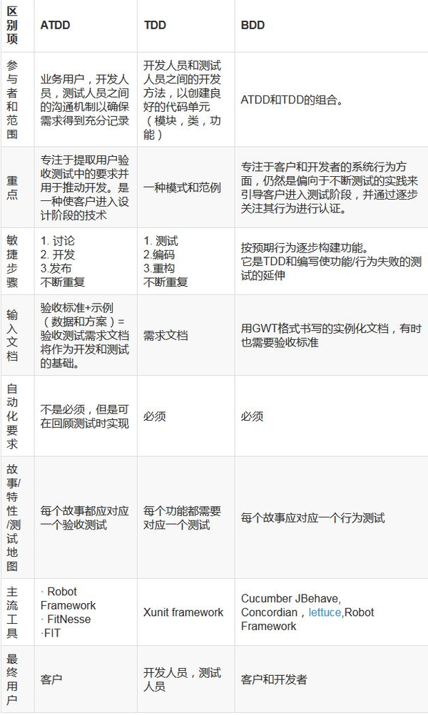 9种常见的测试以及ATDD,TDD,BDD 3者的区别 - 知乎